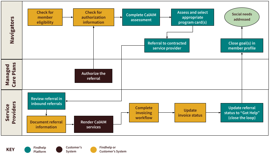Findhelp in New York State